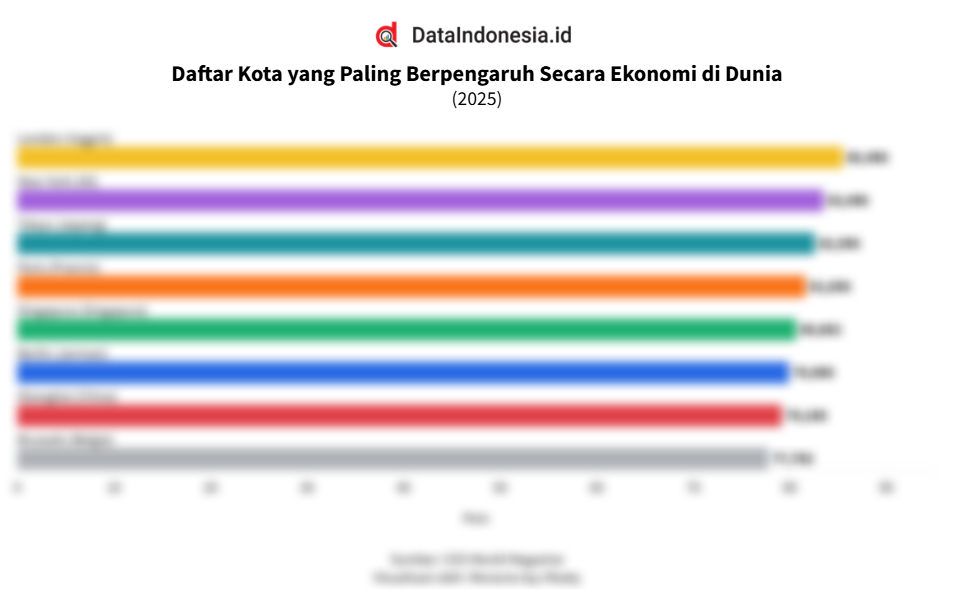 Deretan Kota yang Paling Berpengaruh Secara Ekonomi di Dunia pada 2025 ...