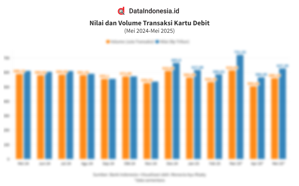 Data Nilai dan Volume Transaksi Kartu Debit 1 Tahun Terakhir hingga Mei 2025 - Dataindonesia.id
