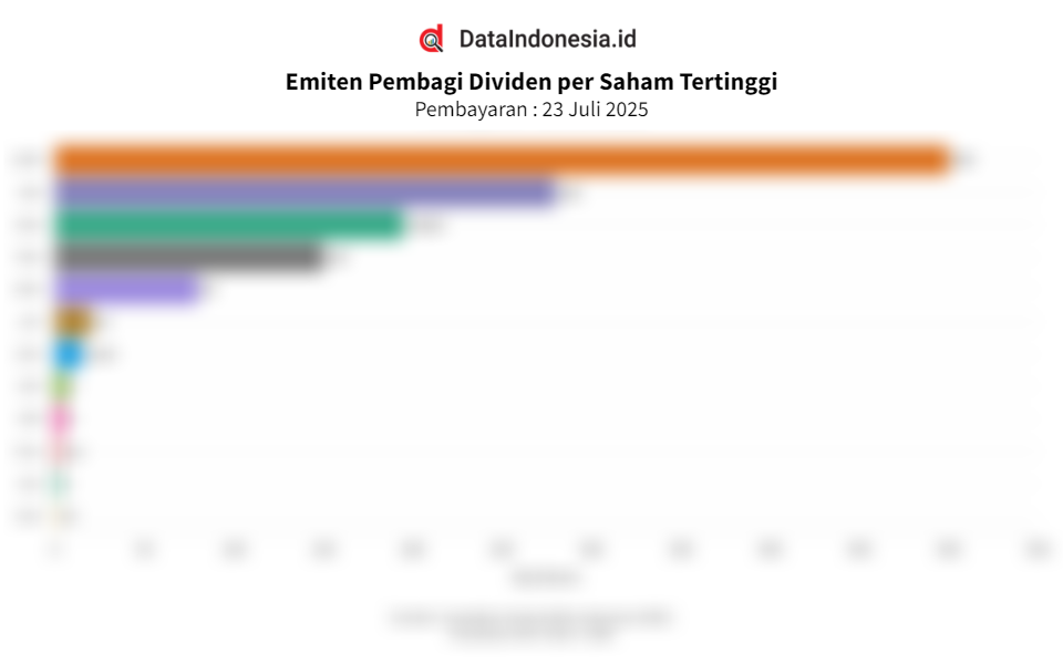 12 Emiten Tebar Dividen Hari Ini, Rabu (23 Juli 2025), Siapa Tertinggi? - Dataindonesia.id