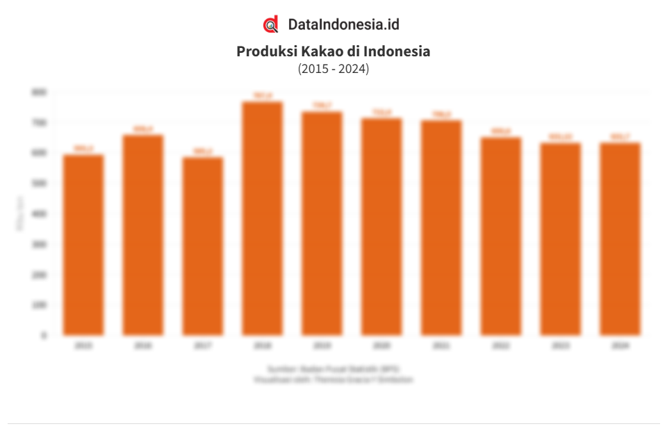 Data Produksi Kakao di Indonesia 10 Tahun Terakhir hingga 2024 - Dataindonesia.id