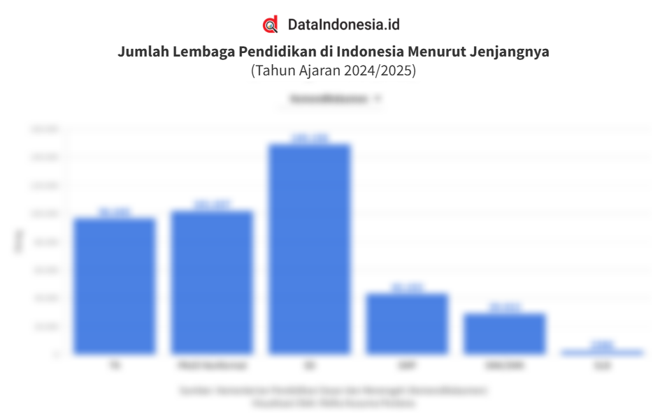 Data Jumlah Lembaga Pendidikan di Indonesia Menurut Jenjangnya pada TA ...