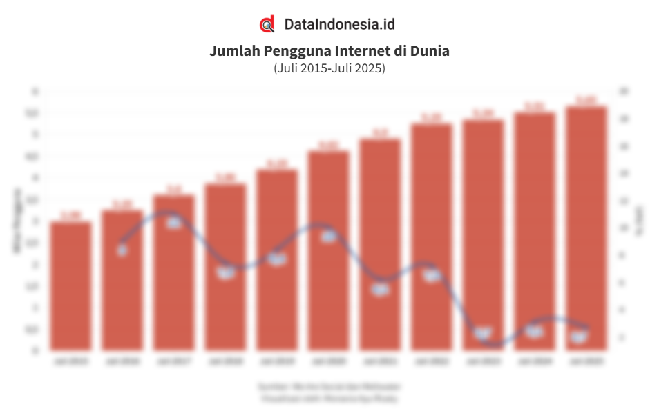 Data Jumlah Pengguna Internet di Dunia 11 Tahun Terakhir hingga Juli 2025 - Dataindonesia.id