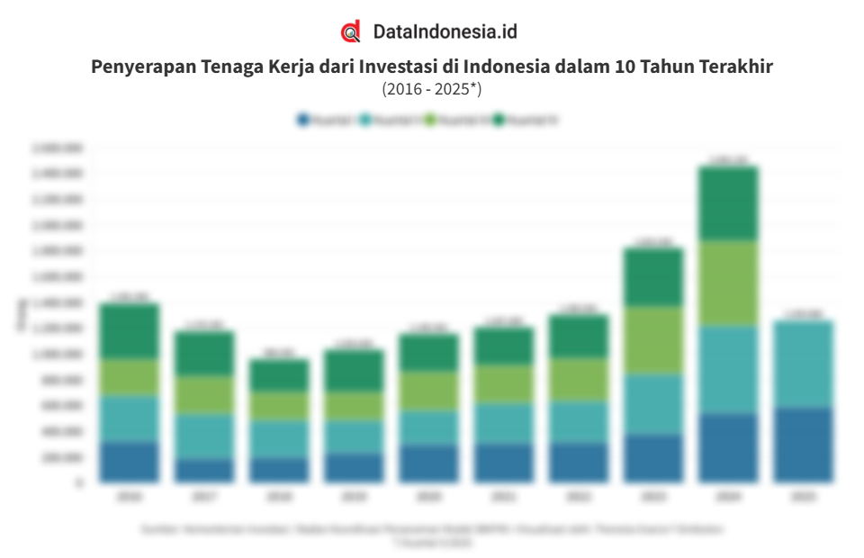 Data Penyerapan Tenaga Kerja dari Investasi di Indonesia 10 Tahun Terakhir hingga Kuartal II ...