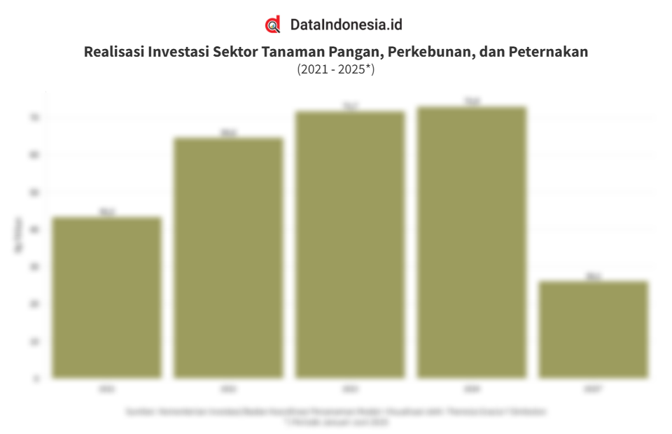 Data Realisasi Investasi Sektor Tanaman Pangan 5 Tahun Terakhir hingga Semester I/2025 ...