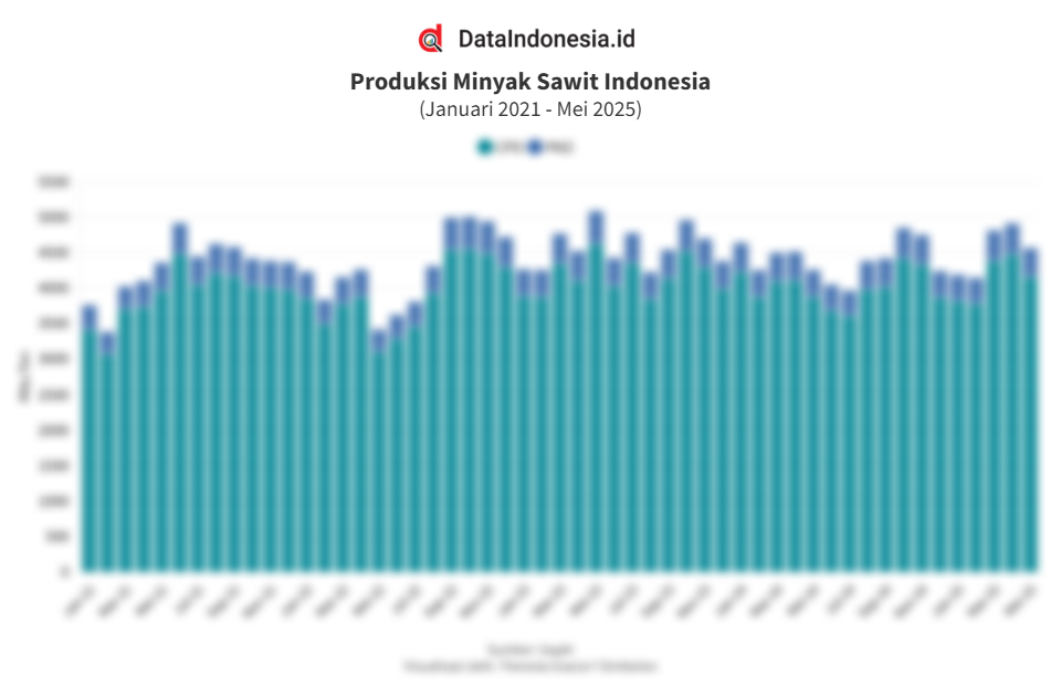 Data Produksi Minyak Sawit Indonesia 5 Tahun Terakhir hingga Mei 2025 - Dataindonesia.id