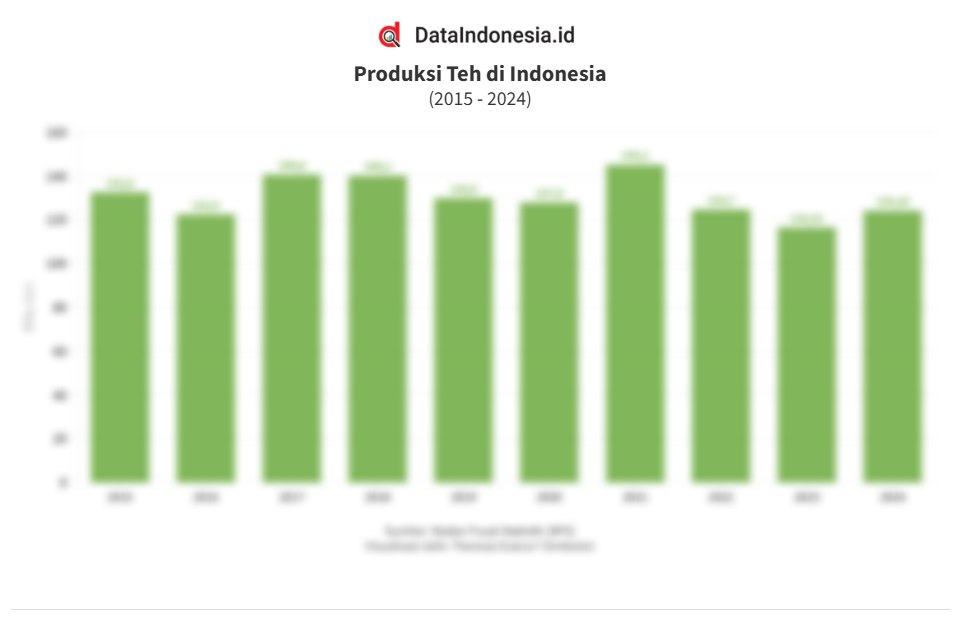 Data Volume Produksi Teh di Indonesia 10 Tahun Terakhir hingga 2024 - Dataindonesia.id