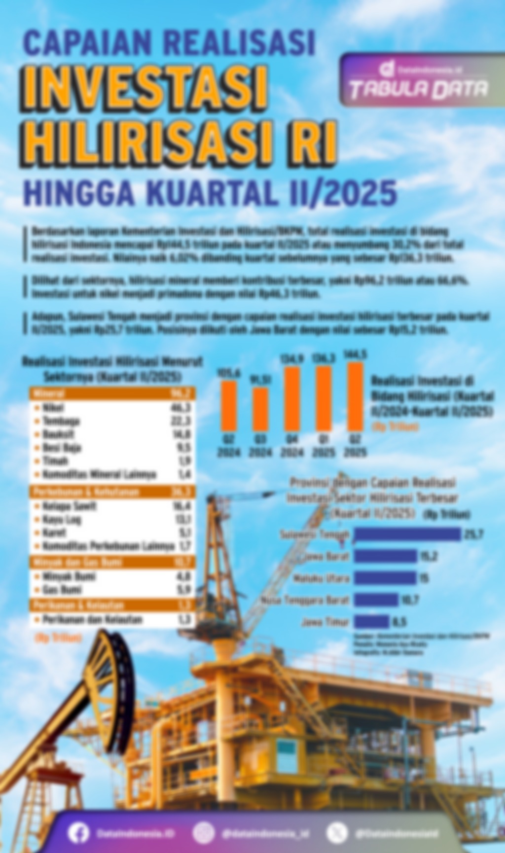 Infografik: Capaian Realisasi Investasi Hilirisasi RI hingga Kuartal II/2025 - Dataindonesia.id