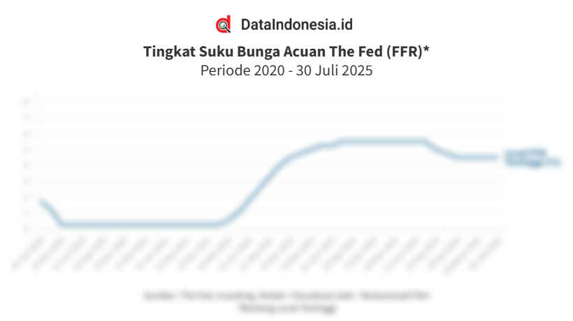 Data Historis Suku Bunga Acuan The Fed 5 Tahun Terakhir hingga Juli 2025 - Dataindonesia.id