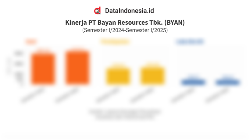 Data Kinerja dan Rasio Keuangan Bayan Resource (BYAN) pada Semester I/2024-Semester I/2025 ...