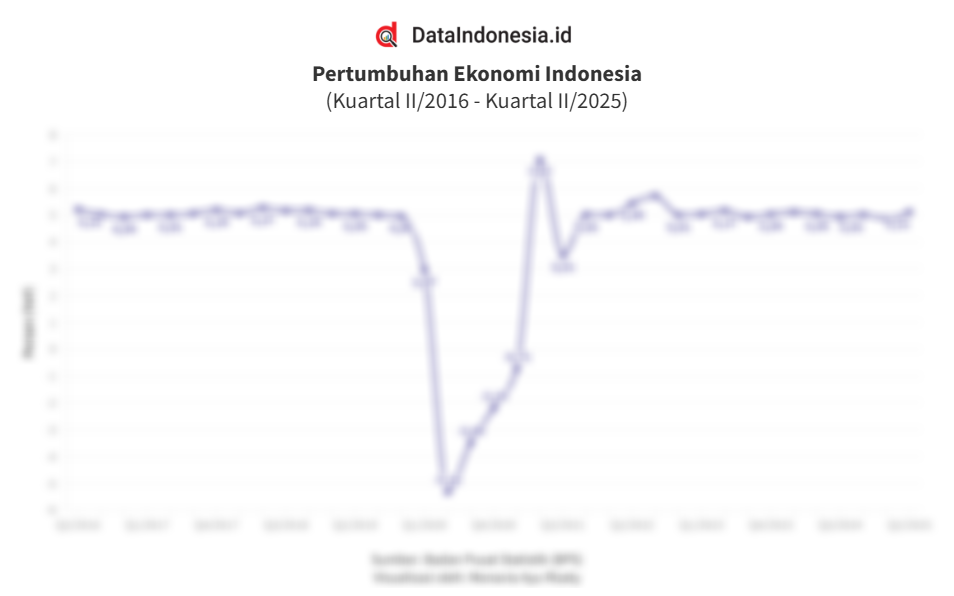 Data Pertumbuhan Ekonomi Indonesia 10 Tahun Terakhir hingga Kuartal II/2025 - Dataindonesia.id