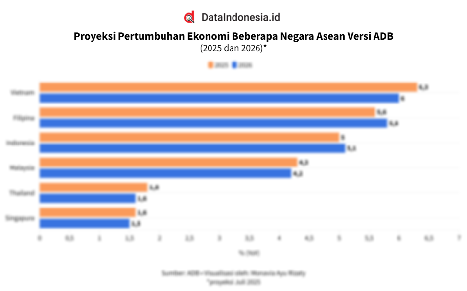 Proyeksi Pertumbuhan Ekonomi Beberapa Negara Asean pada 2025 dan 2026 Versi ADB - Dataindonesia.id