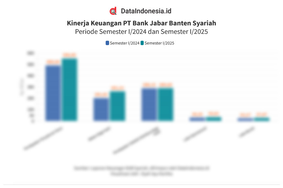 Data Kinerja BJB Syariah Semester I/2025 dan Rasio Keuangan - Dataindonesia.id