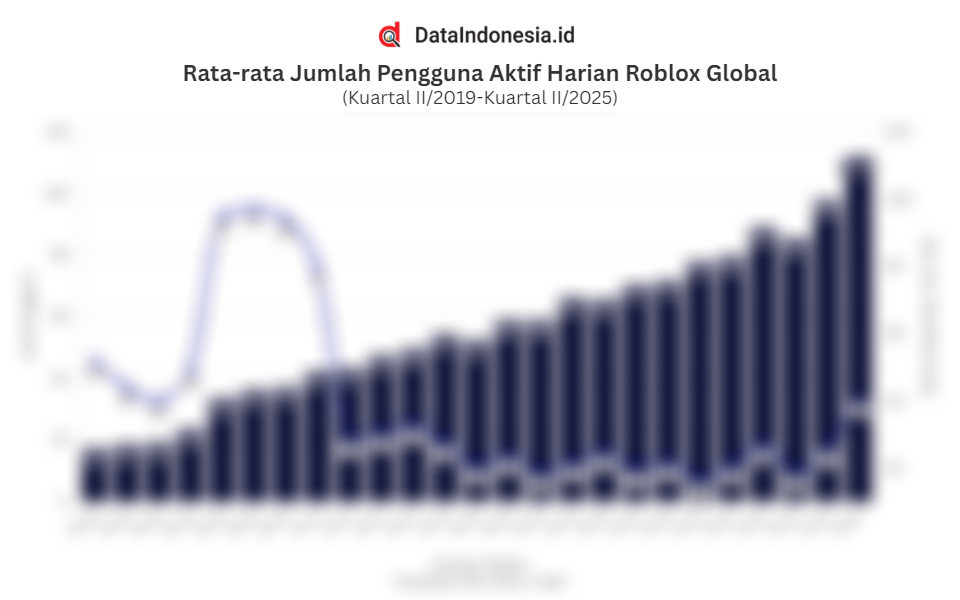 Data Jumlah Pengguna Aktif Harian Roblox Global 7 Tahun Terakhir hingga ...
