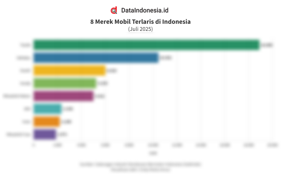 Data 8 Merek Mobil Terlaris di Indonesia pada Juli 2025, Toyota Teratas - Dataindonesia.id