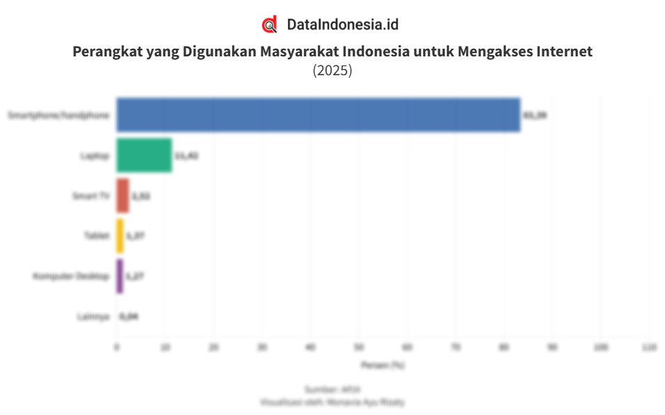 Hasil Survei Perangkat yang Digunakan serta Durasi untuk Mengakses Internet di Indonesia pada ...