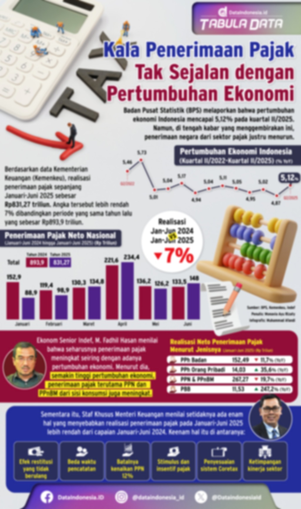 Infografik: Kala Penerimaan Pajak Tak Sejalan dengan Pertumbuhan Ekonomi - Dataindonesia.id