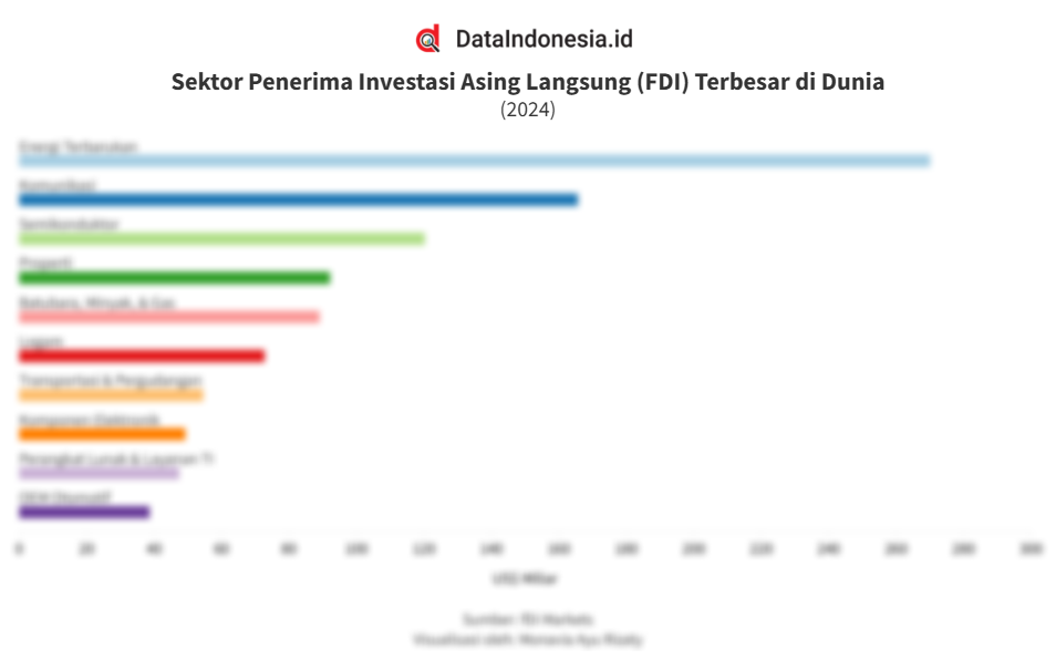 Data Sektor Penerima Investasi Asing Langsung (FDI) Terbesar di Dunia ...