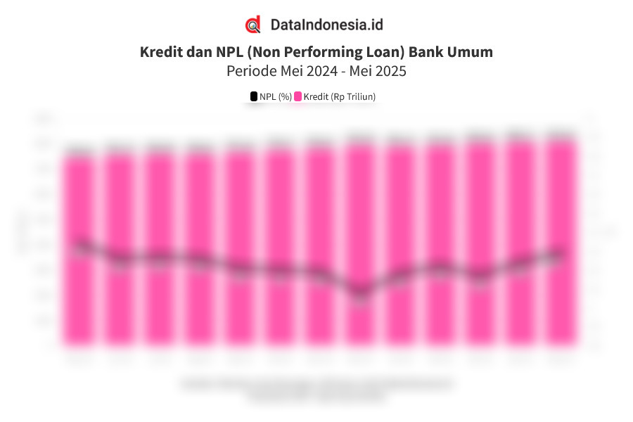 Data Penyaluran Kredit Bank Umum dan NPL 1 Tahun Terakhir hingga Mei 2025 - Dataindonesia.id