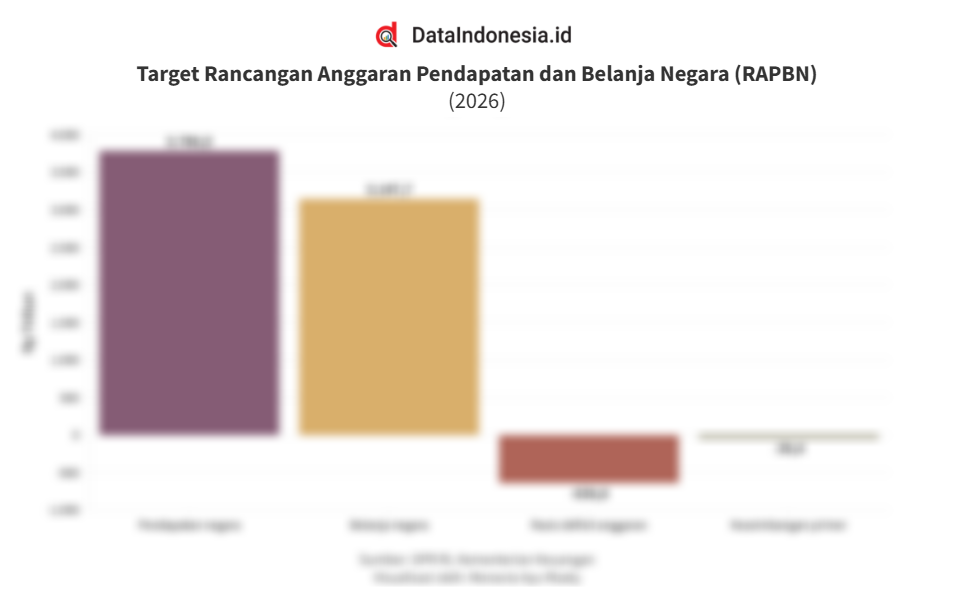 Data Rincian Target RAPBN 2026 yang Ditetapkan Presiden Prabowo ...