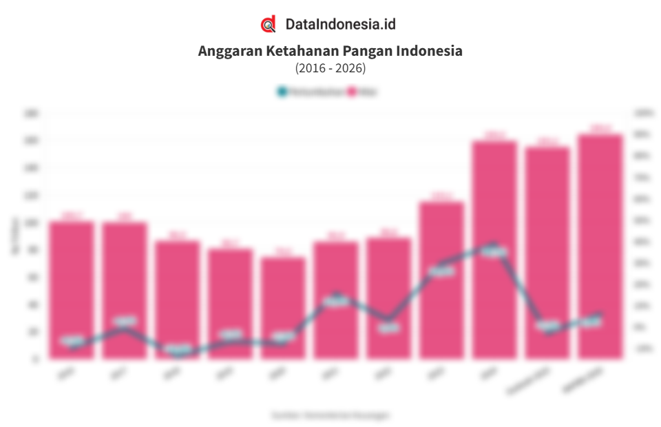 Data Anggaran Ketahanan Pangan 10 Tahun Terakhir hingga Target dalam ...