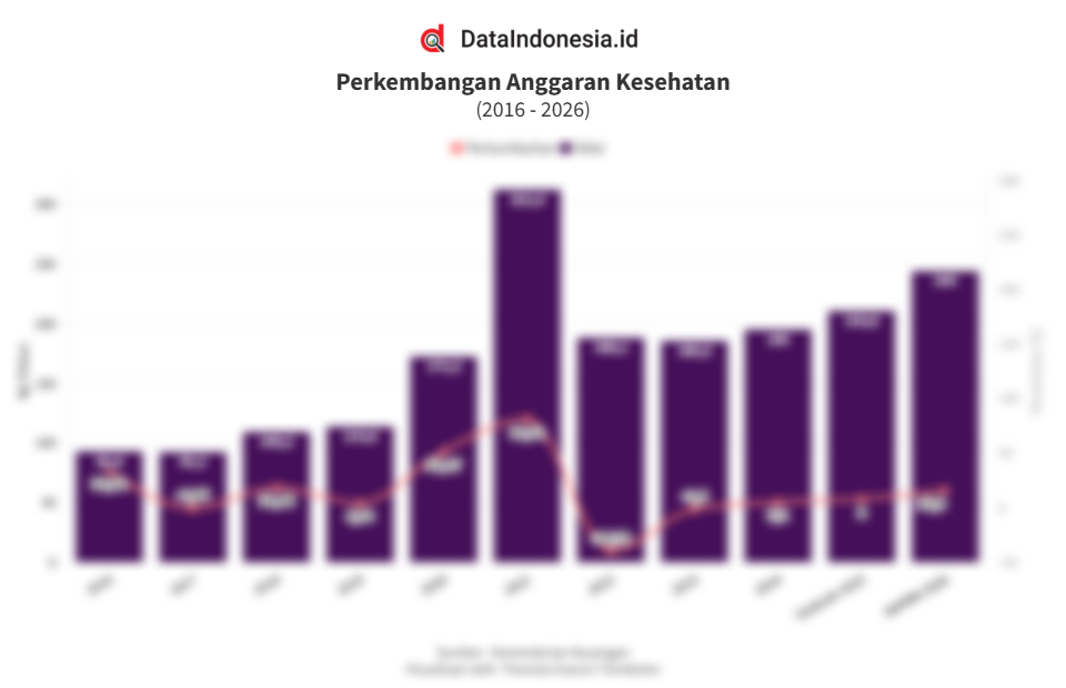 Data Anggaran Kesehatan Indonesia 10 Tahun Terakhir hingga Target dalam ...