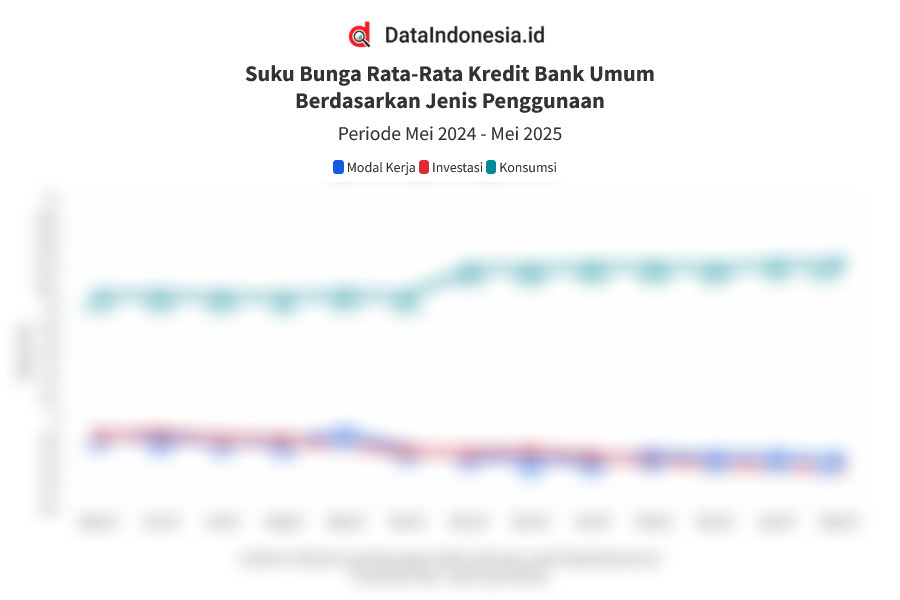 Data Perkembangan Suku Bunga Kredit Bank Umum 1 Tahun Terakhir hingga ...