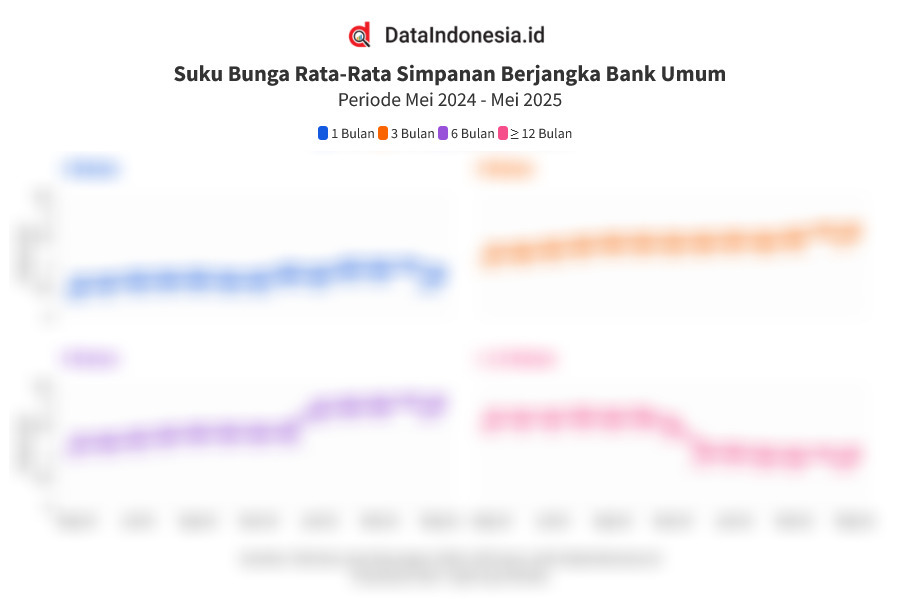 Data Perkembangan Suku Bunga Deposito Bank Umum 1 Tahun Terakhir hingga ...