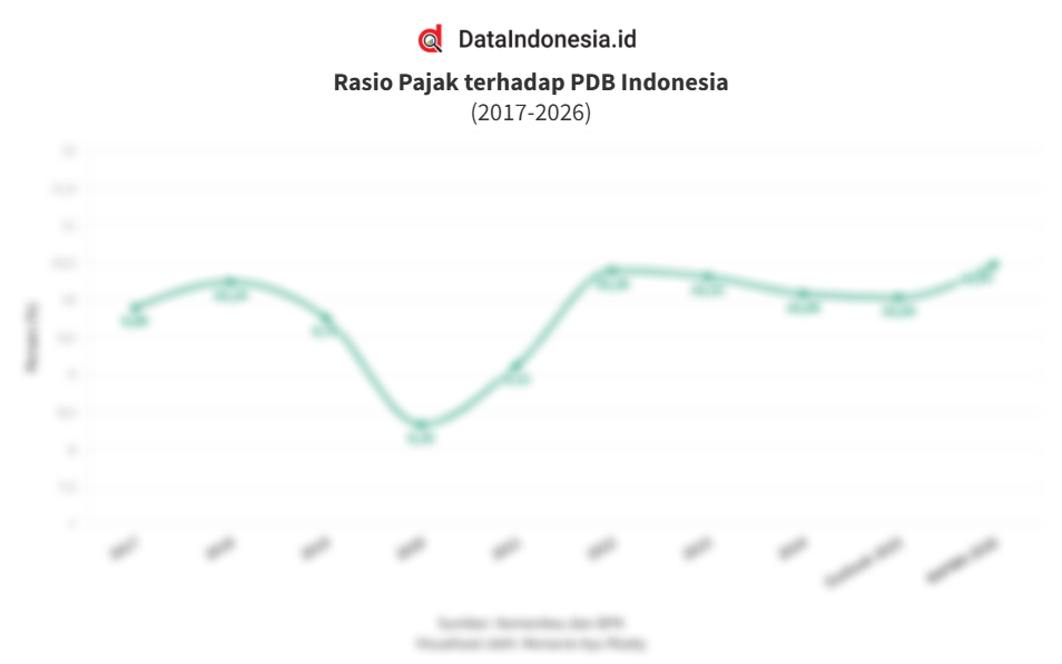 Rasio Pajak terhadap PDB Indonesia pada 2017 hingga Targetnya pada 2026 ...