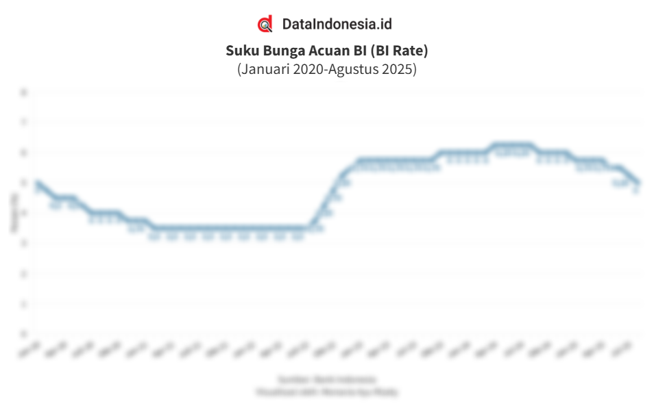 Data Historis BI Rate 6 Tahun Terakhir hingga Agustus 2025 ...
