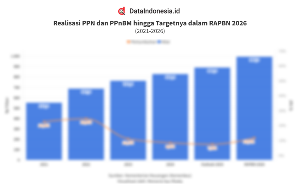 Realisasi PPN dan PPnBM pada 2021 hingga Targetnya dalam RAPBN 2026 ...