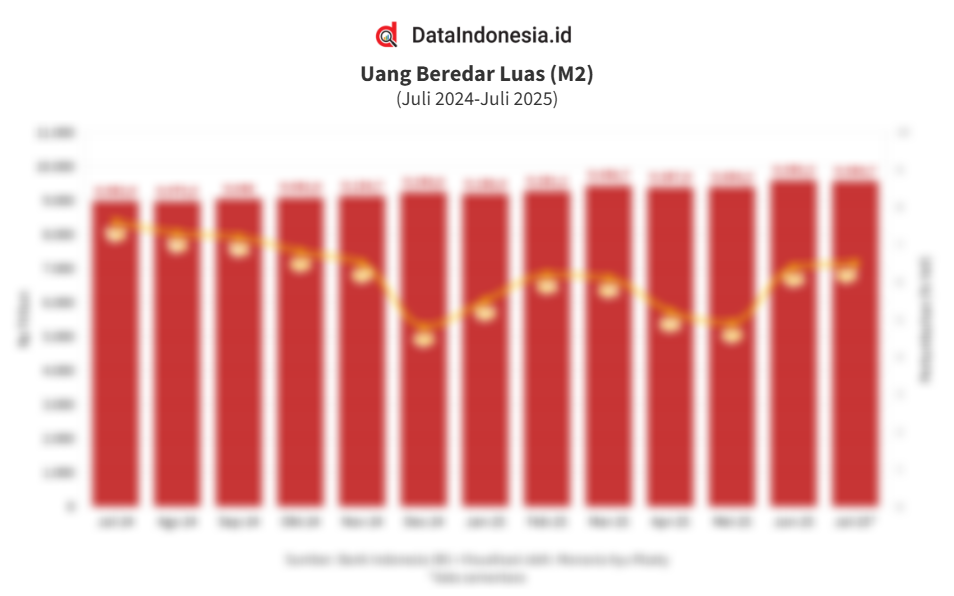 Data Perkembangan Uang Beredar di Indonesia 1 Tahun Terakhir hingga ...
