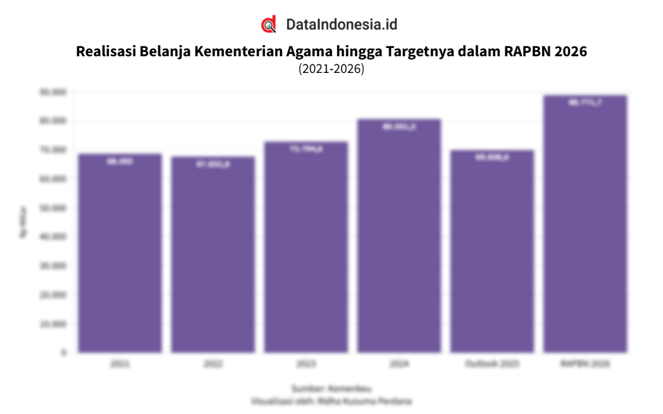 Data Realisasi Belanja Kementerian Agama hingga Targetnya dalam RAPBN ...