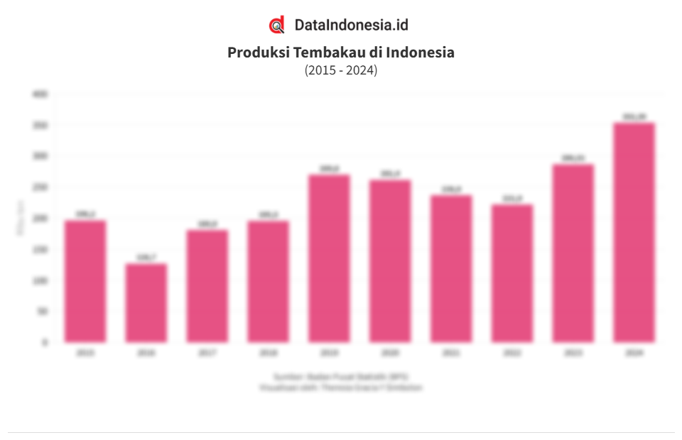 Data Volume Produksi Tembakau di Indonesia 10 Tahun Terakhir hingga 2024 - Dataindonesia.id