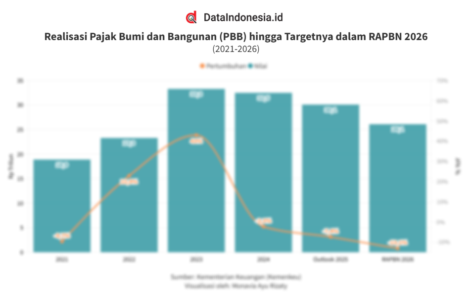 Data Realisasi Pajak Bumi dan Bangunan (PBB) pada 2021 hingga Targetnya dalam RAPBN 2026 ...