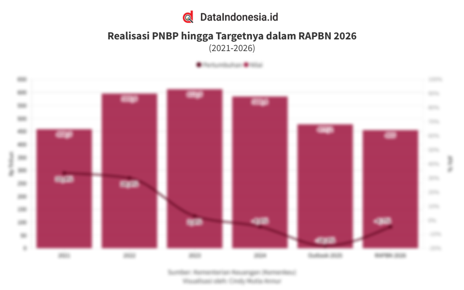 Data Realisasi PNBP pada 2021 hingga Targetnya dalam RAPBN 2026 ...