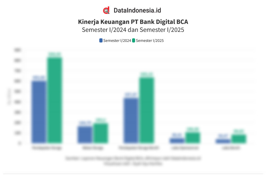 Data Kinerja Bank Digital BCA (Blu) pada Semester I/2025 dan Rasio ...