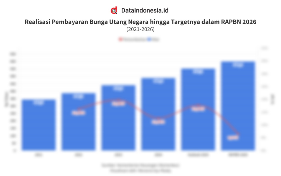 Data Realisasi Pembayaran Bunga Utang Negara pada 2021 hingga Targetnya ...