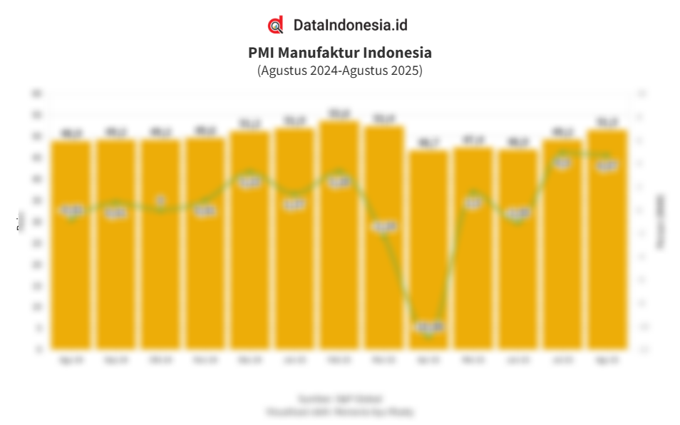 Data PMI Manufaktur Indonesia 1 Tahun Terakhir sampai Agustus 2025 ...