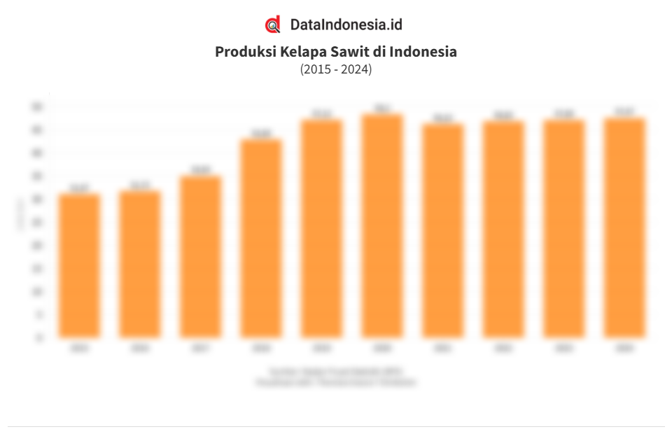 Data Volume Produksi Kelapa Sawit di Indonesia 10 Tahun Terakhir hingga 2024 - Dataindonesia.id