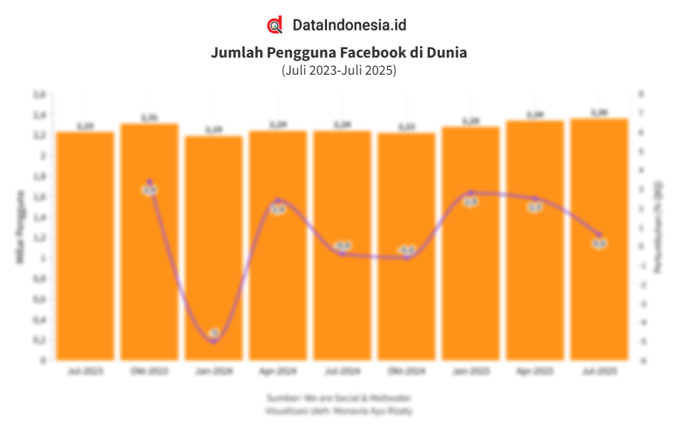 Data Jumlah Pengguna Facebook di Dunia 3 Tahun Terakhir hingga Juli ...