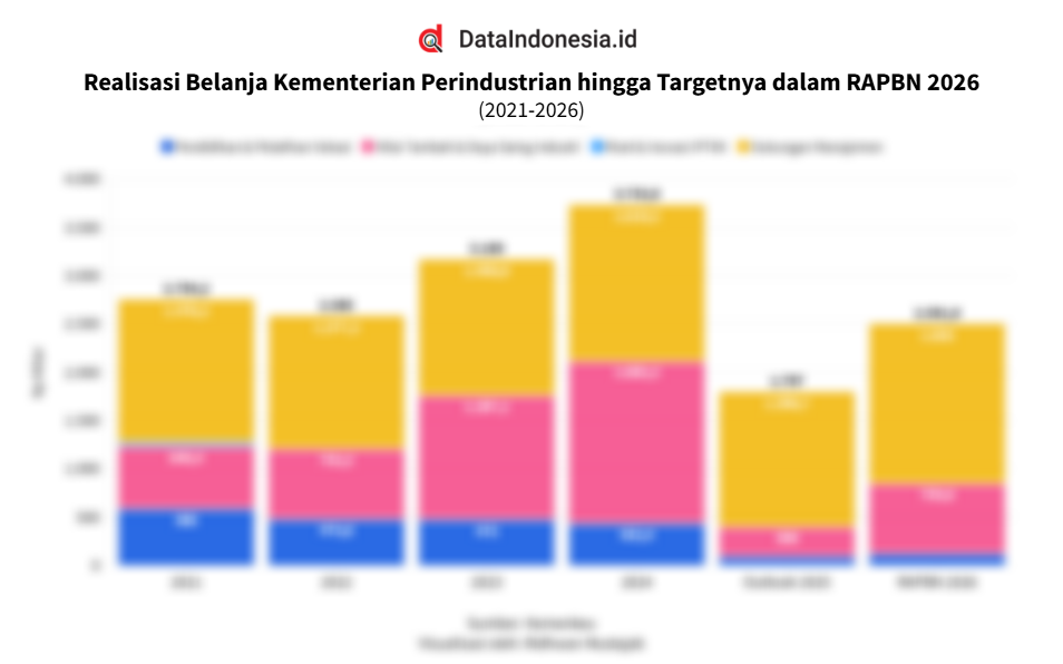 Data Realisasi Belanja Kementerian Perindustrian hingga Targetnya dalam ...