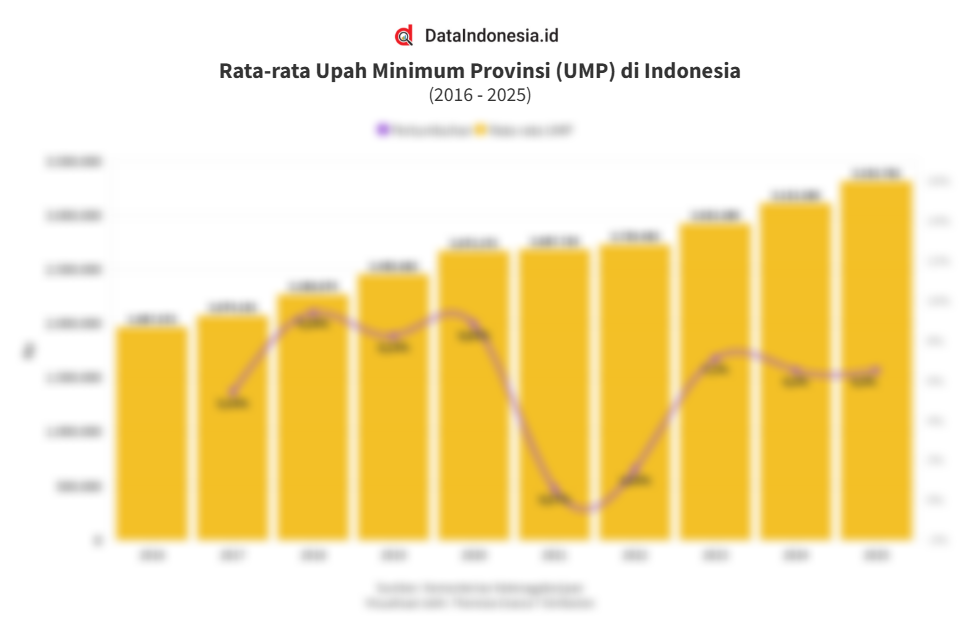 Data Rata-rata Upah Minimum Provinsi (UMP) di Indonesia 9 Tahun ...