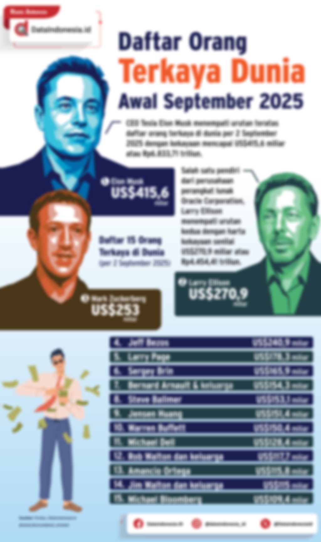 Infografik: Daftar Orang Terkaya Dunia Awal September 2025 - Dataindonesia.id