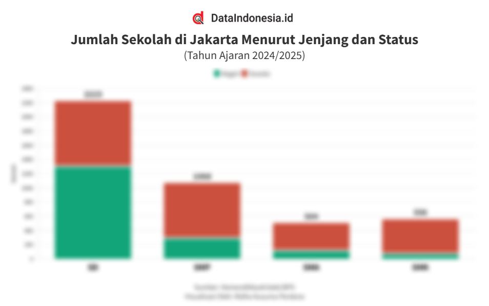Data Jumlah Sekolah di Jakarta Menurut Jenjang dan Status pada Tahun ...