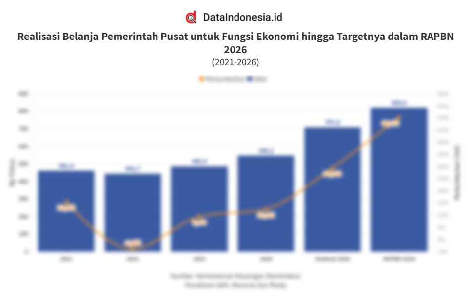 Data Realisasi Anggaran untuk Fungsi Ekonomi hingga Targetnya dalam ...