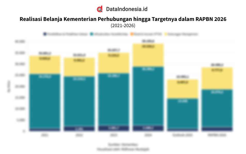 Data Realisasi Belanja Kementerian Perhubungan hingga Targetnya dalam ...
