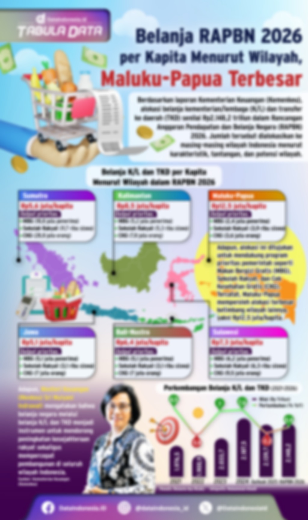 Infografik: Belanja APBN 2026 per Kapita Menurut Wilayah, Maluku-Papua ...