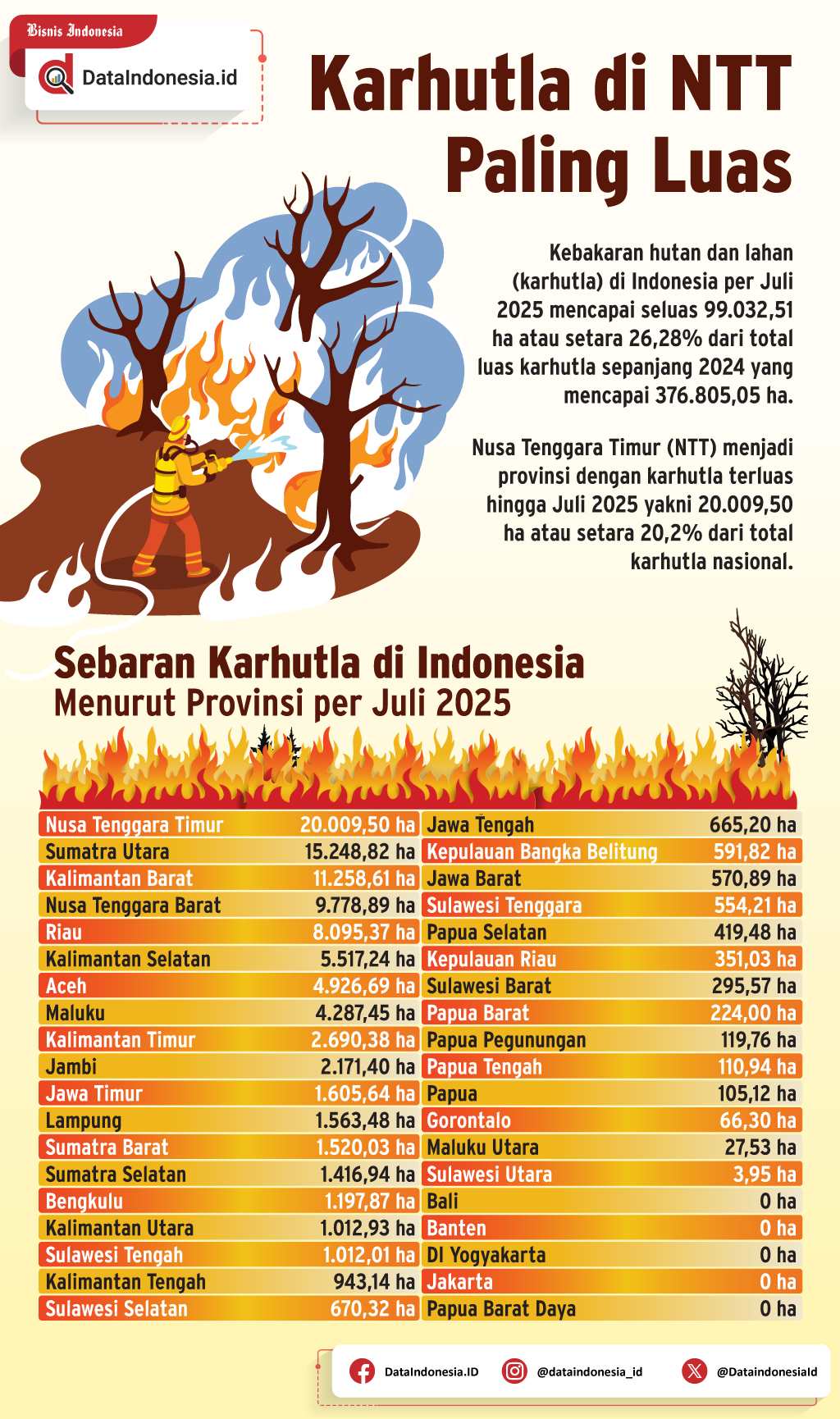 Infografik: Karhutla di NTT Paling Luas - Dataindonesia.id