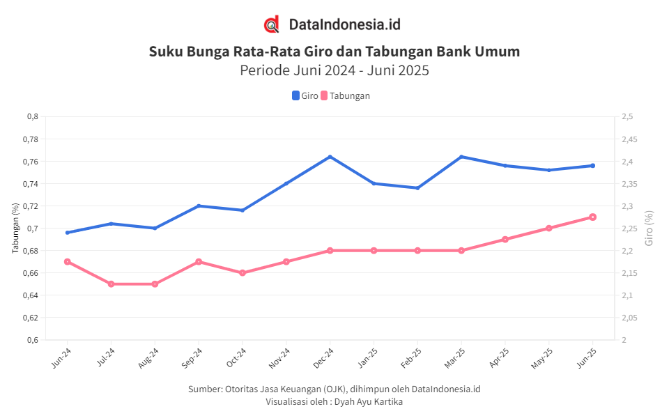 Data Perkembangan Suku Bunga Tabungan dan Giro Bank Umum 1 Tahun Terakhir hingga Juni 2025 ...