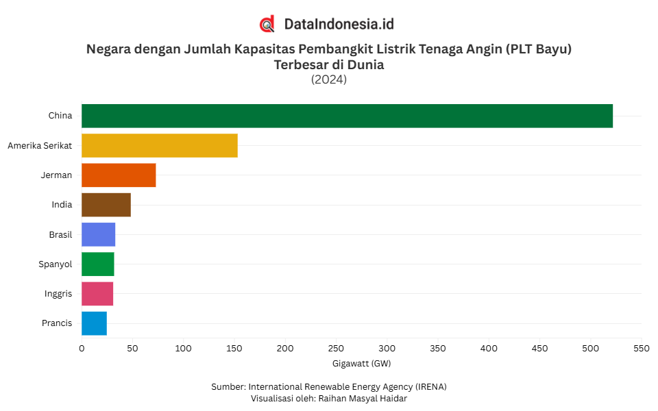 Deretan Negara dengan Kapasitas Pembangkit Listrik Tenaga Angin ...